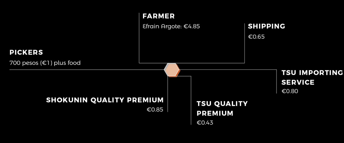 Juan Pablo and Efrain Argote – Shokunin