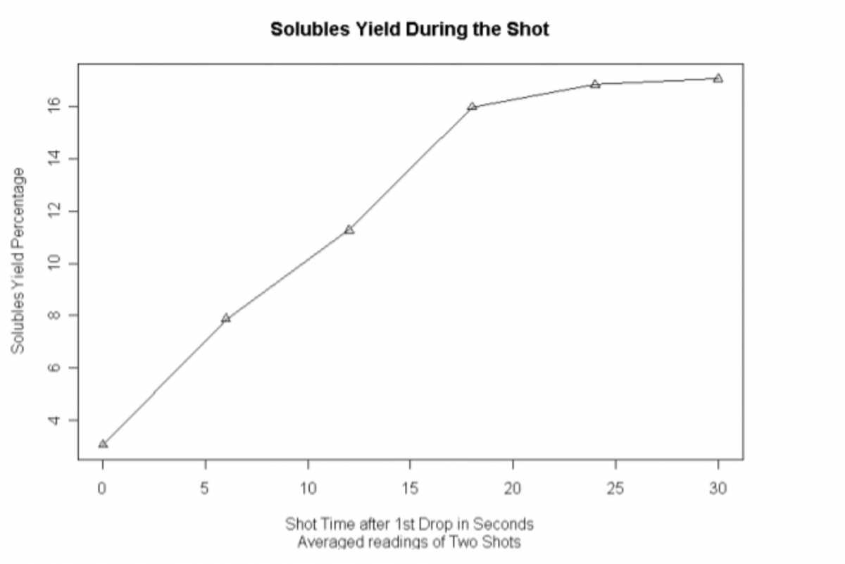 Espresso brewing – Shokunin
